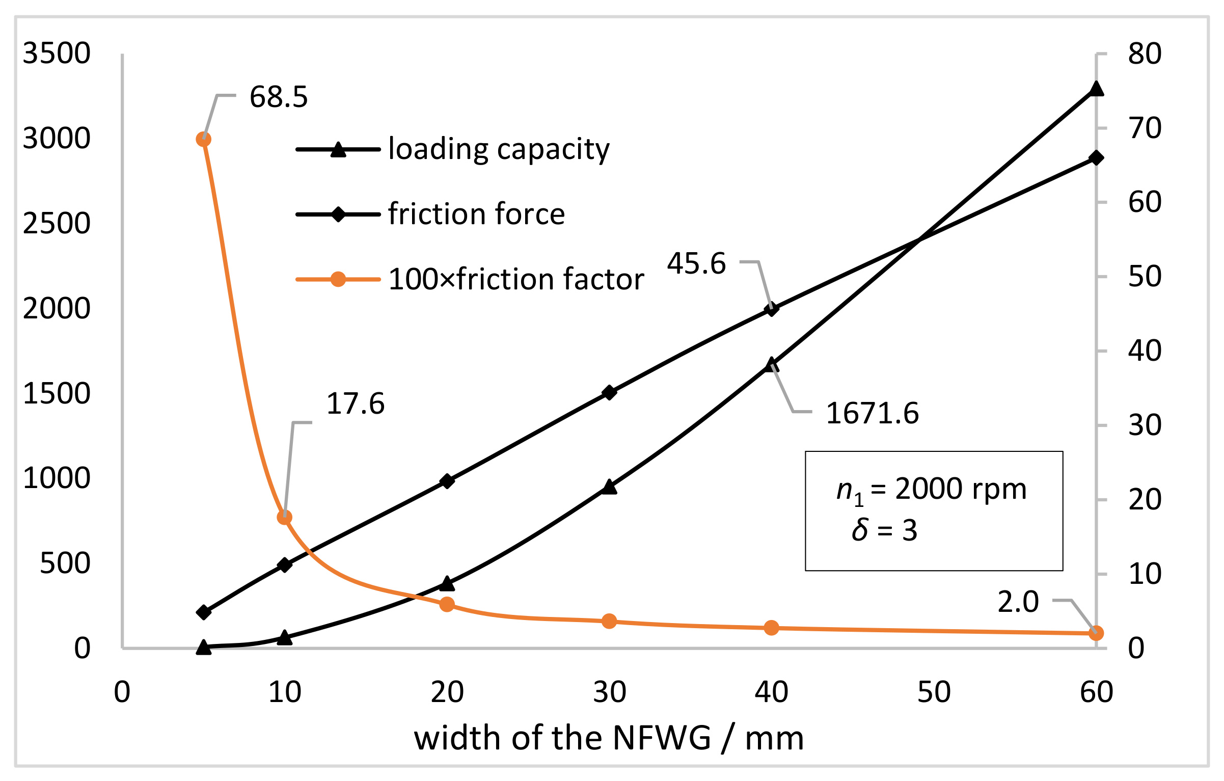 Study on Lubrication Characteristics of Novel Forced Wave Generator of ...