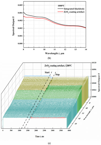Investigation of High-Temperature Normal Infrared Spectral Emissivity ...