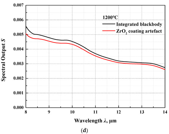 Investigation of High-Temperature Normal Infrared Spectral Emissivity ...