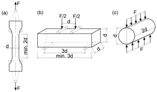 Length Effect at Testing Splitting Tensile Strength of Concrete
