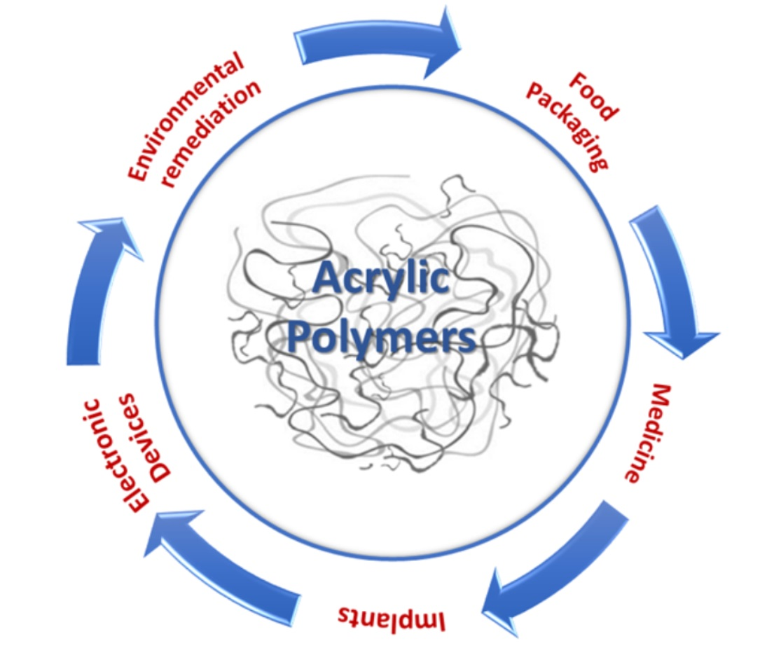 Materials | Free Full-Text | Acrylate and Methacrylate Polymers ...