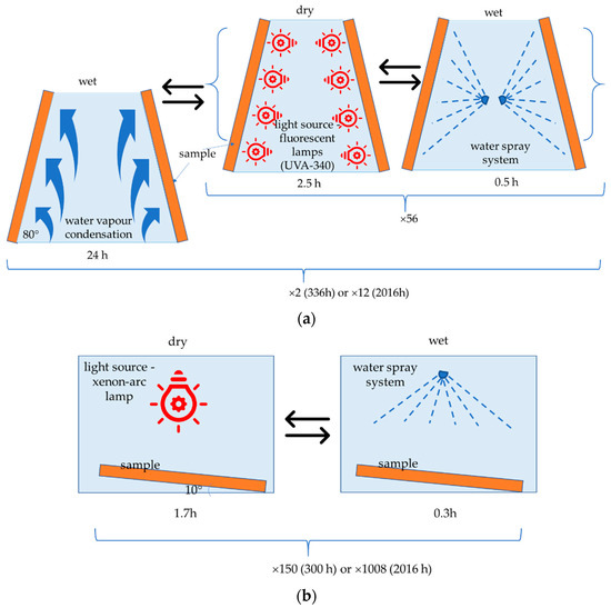 Artificial Weathering Resistance Test Methods for Building Performance ...