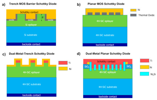 Materials and Processes for Schottky Contacts on Silicon Carbide