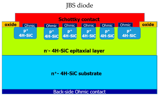 Materials and Processes for Schottky Contacts on Silicon Carbide