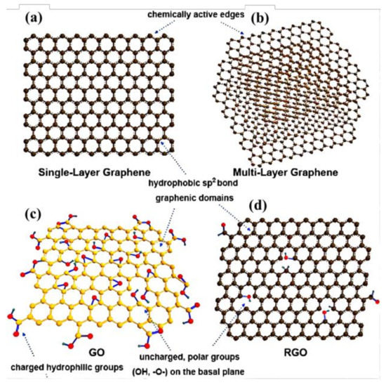 Fabrication, Structure, Performance, and Application of Graphene-Based ...