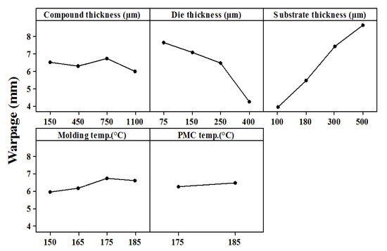 Study on the Strip Warpage Issues Encountered in the Flip-Chip Process