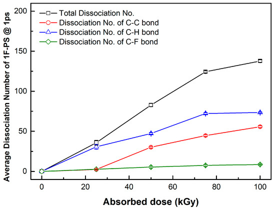 Evaluation of Radiation Resistance of Polystyrene Using Molecular ...