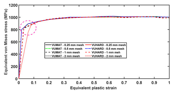 Development of VUMAT and VUHARD Subroutines for Simulating the Dynamic ...