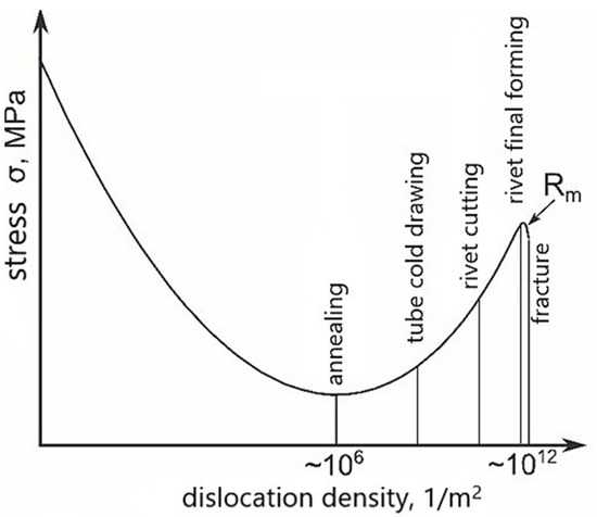 FEM Simulation of the Riveting Process and Structural Analysis of Low ...