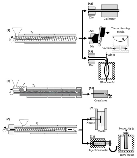Materials | Free Full-Text | Optimization of Polymer Processing: A ...
