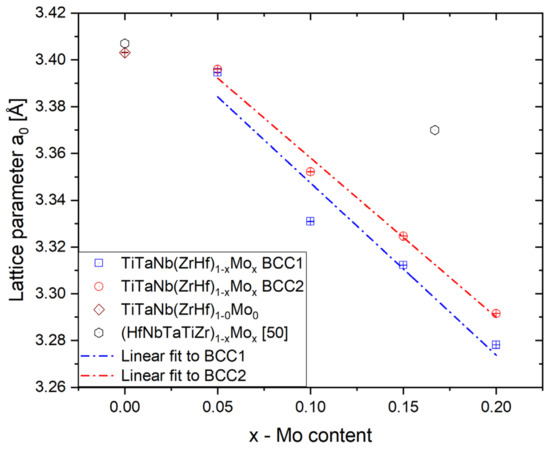 Influence of Molybdenum on the Microstructure, Mechanical Properties ...