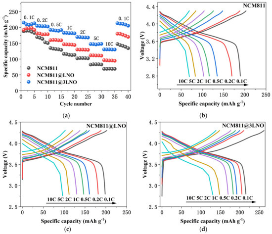 Improving Fast Charging-Discharging Performances of Ni-Rich LiNi0.8Co0.1Mn0.1O2 Cathode Material ...