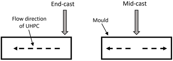 Effect of Casting Position on Mechanical Performance of Ultra-High ...