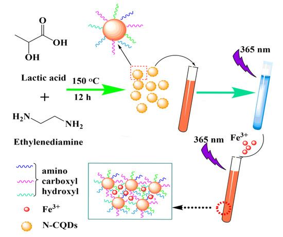 Synthesis and Properties of Nitrogen-Doped Carbon Quantum Dots Using ...
