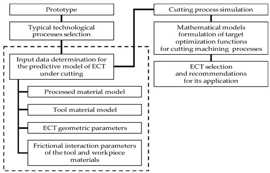 Method for an Effective Selection of Tools and Cutting Conditions ...