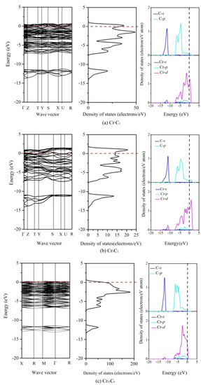 First Principles Investigation of Binary Chromium Carbides Cr7C3, Cr3C2 ...