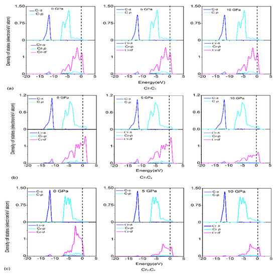 First Principles Investigation of Binary Chromium Carbides Cr7C3, Cr3C2 ...