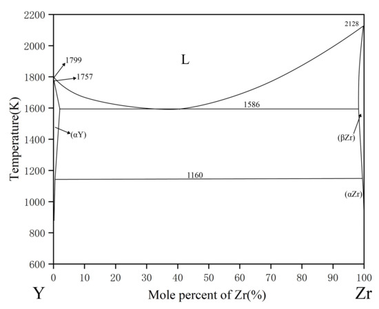 Experimental Investigation of the Phase Relations in the Fe-Zr-Y ...