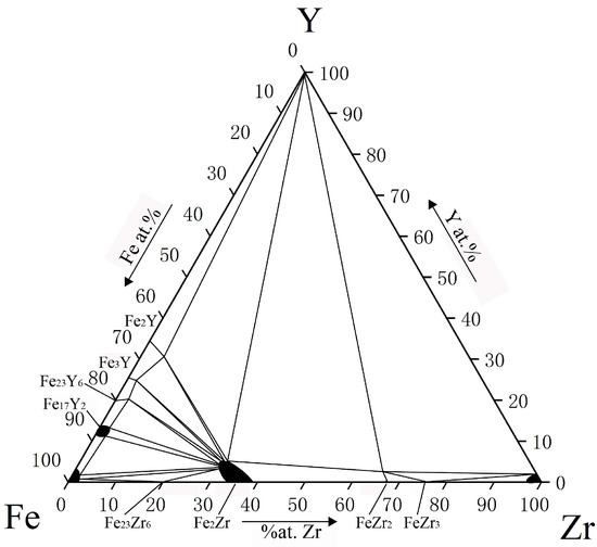 Experimental Investigation of the Phase Relations in the Fe-Zr-Y ...
