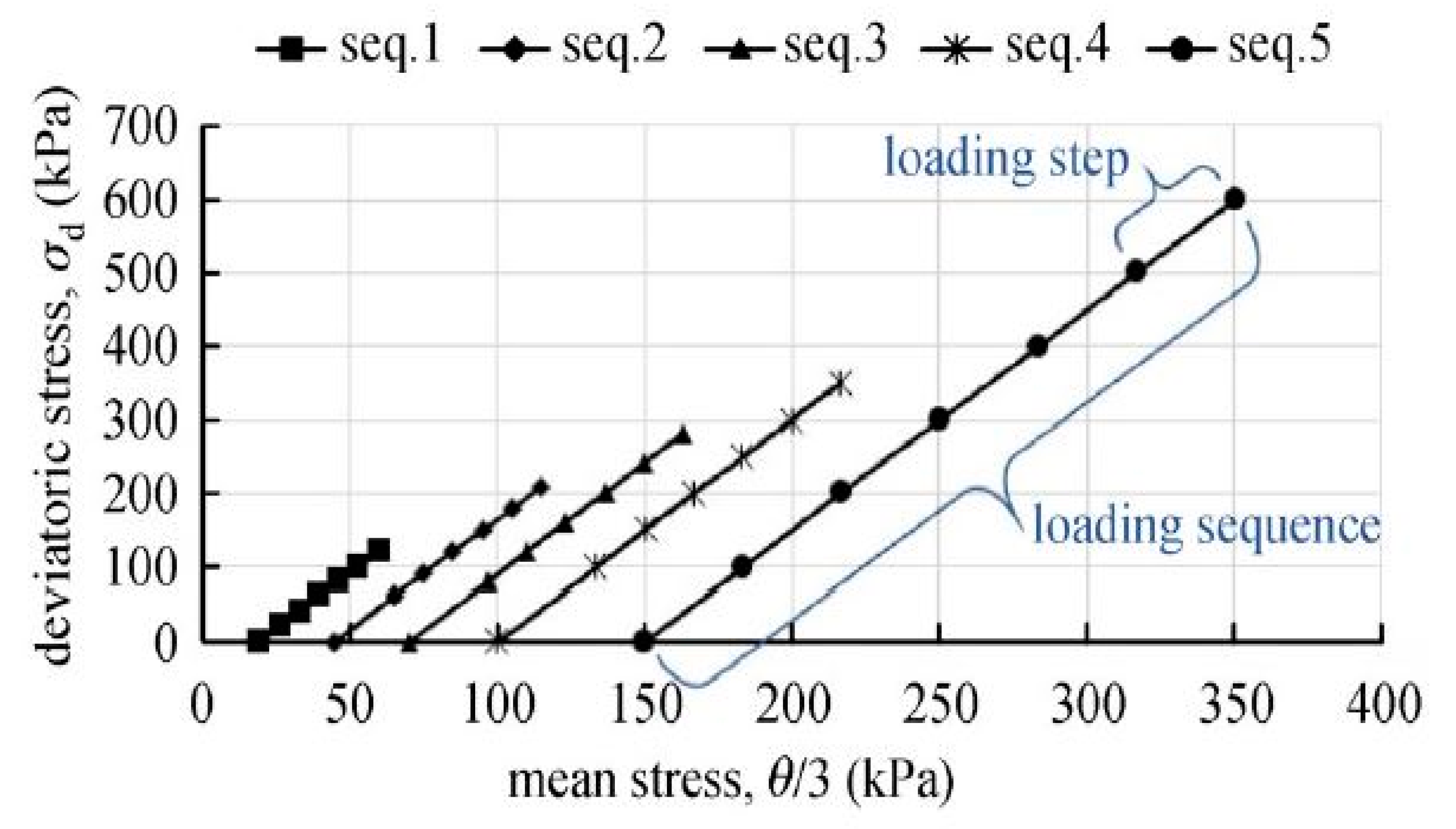 Repeated Load Triaxial Testing of Recycled Excavation Materials Blended ...
