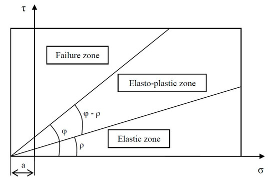 Repeated Load Triaxial Testing of Recycled Excavation Materials Blended ...