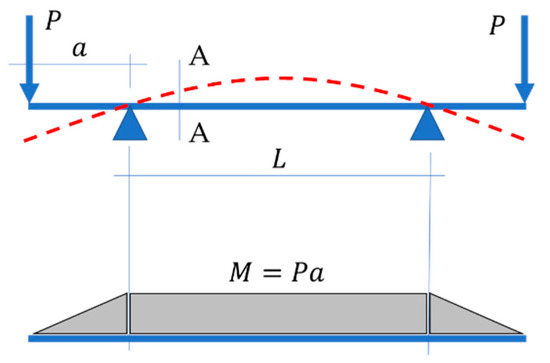 Analytical Determination of the Bending Stiffness of a Five-Layer ...
