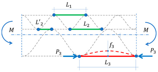 Analytical Determination of the Bending Stiffness of a Five-Layer ...
