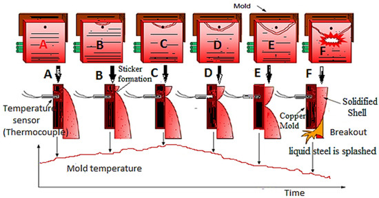 Productivity Enhancement by Prediction of Liquid Steel Breakout during Continuous Casting ...