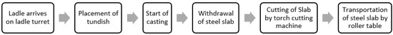 Productivity Enhancement by Prediction of Liquid Steel Breakout during ...