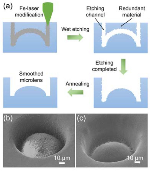 Rapid Fabrication of Smooth Micro-Optical Components on Glass by ...