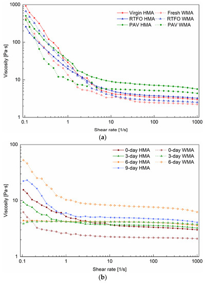 Rheological and Chemical Evolution of HMA and WMA Binders Based on ...