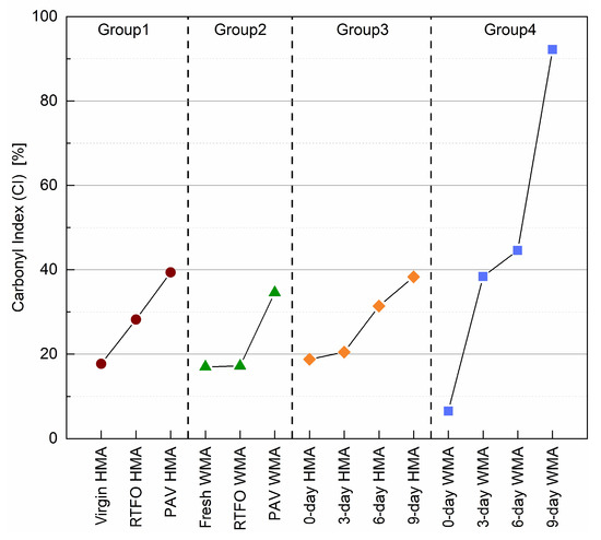 Rheological and Chemical Evolution of HMA and WMA Binders Based on ...
