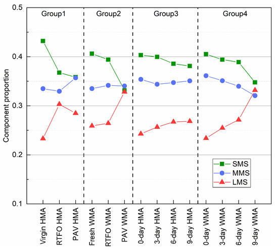 Rheological and Chemical Evolution of HMA and WMA Binders Based on ...