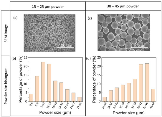Effects of Particle Size Distribution with Efficient Packing on Powder ...