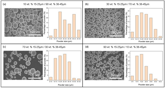 Effects of Particle Size Distribution with Efficient Packing on Powder ...