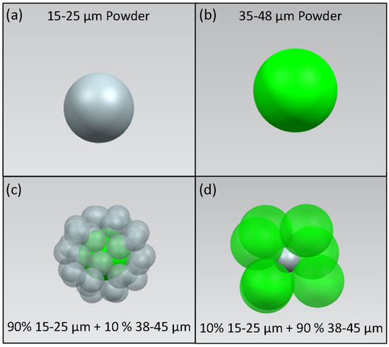 Effects of Particle Size Distribution with Efficient Packing on Powder ...