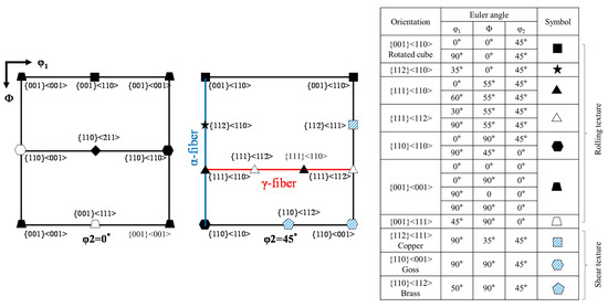 Microstructural and Texture Evolution in Pure Niobium during Severe ...