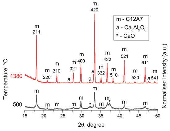 Mayenite Synthesis from Hydroxide Precursors: Structure Formation and ...