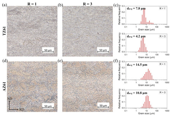 Comparison of Microstructure, Texture, and Mechanical Properties of ...