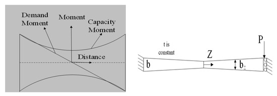Materials | Free Full-Text | Innovative Structural Fuse Systems for ...