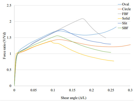 Materials | Free Full-Text | Innovative Structural Fuse Systems for ...