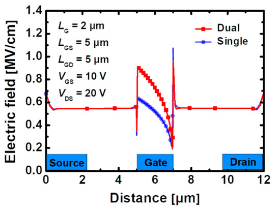 Analysis for DC and RF Characteristics Recessed-Gate GaN MOSFET Using ...