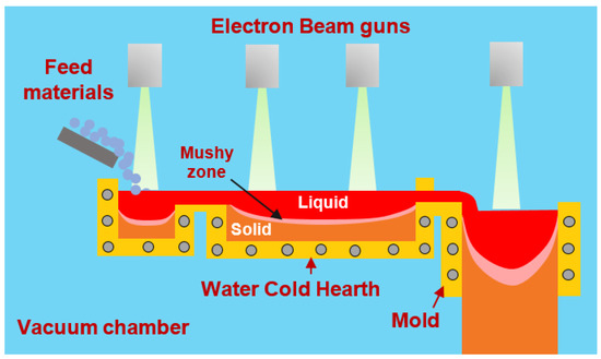 Numerical Simulation of the Effects of Scanning Strategies on the ...