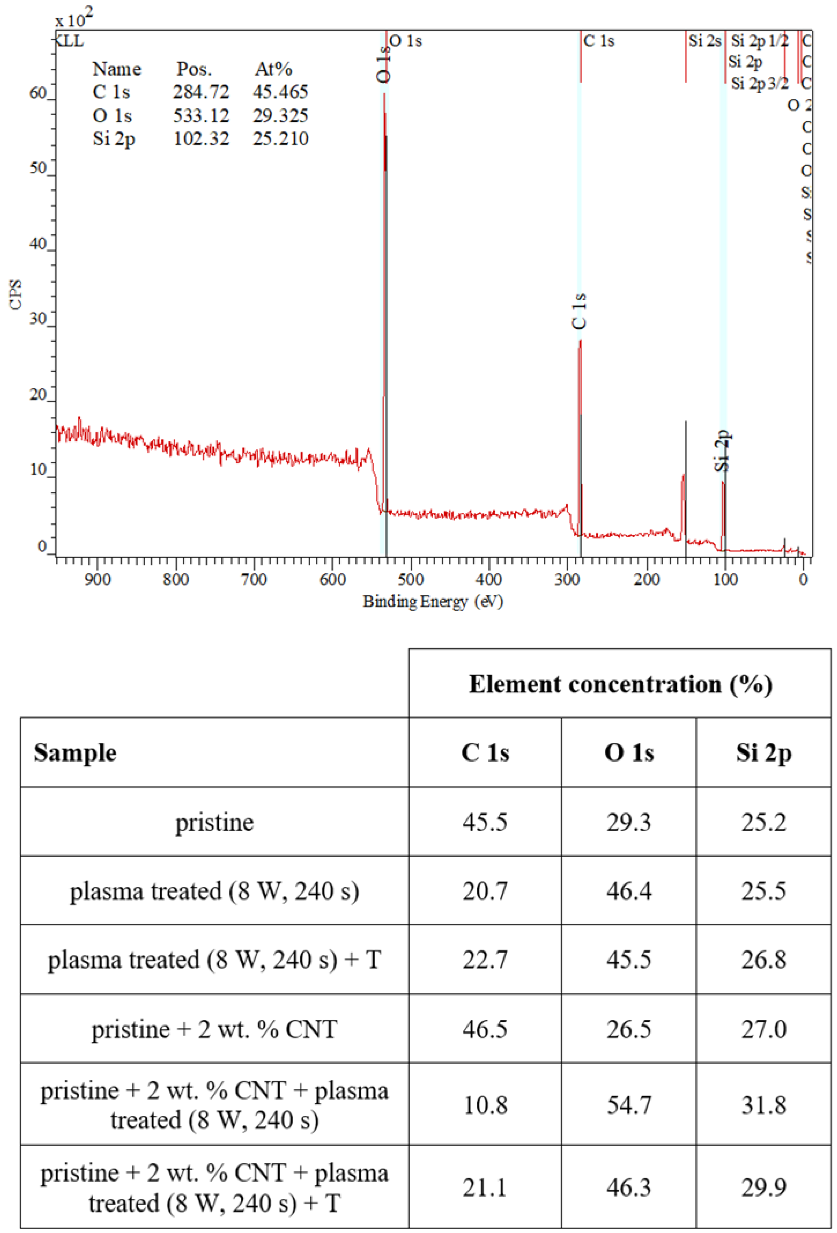 KrF Laser and Plasma Exposure of PDMS–Carbon Composite and Its ...