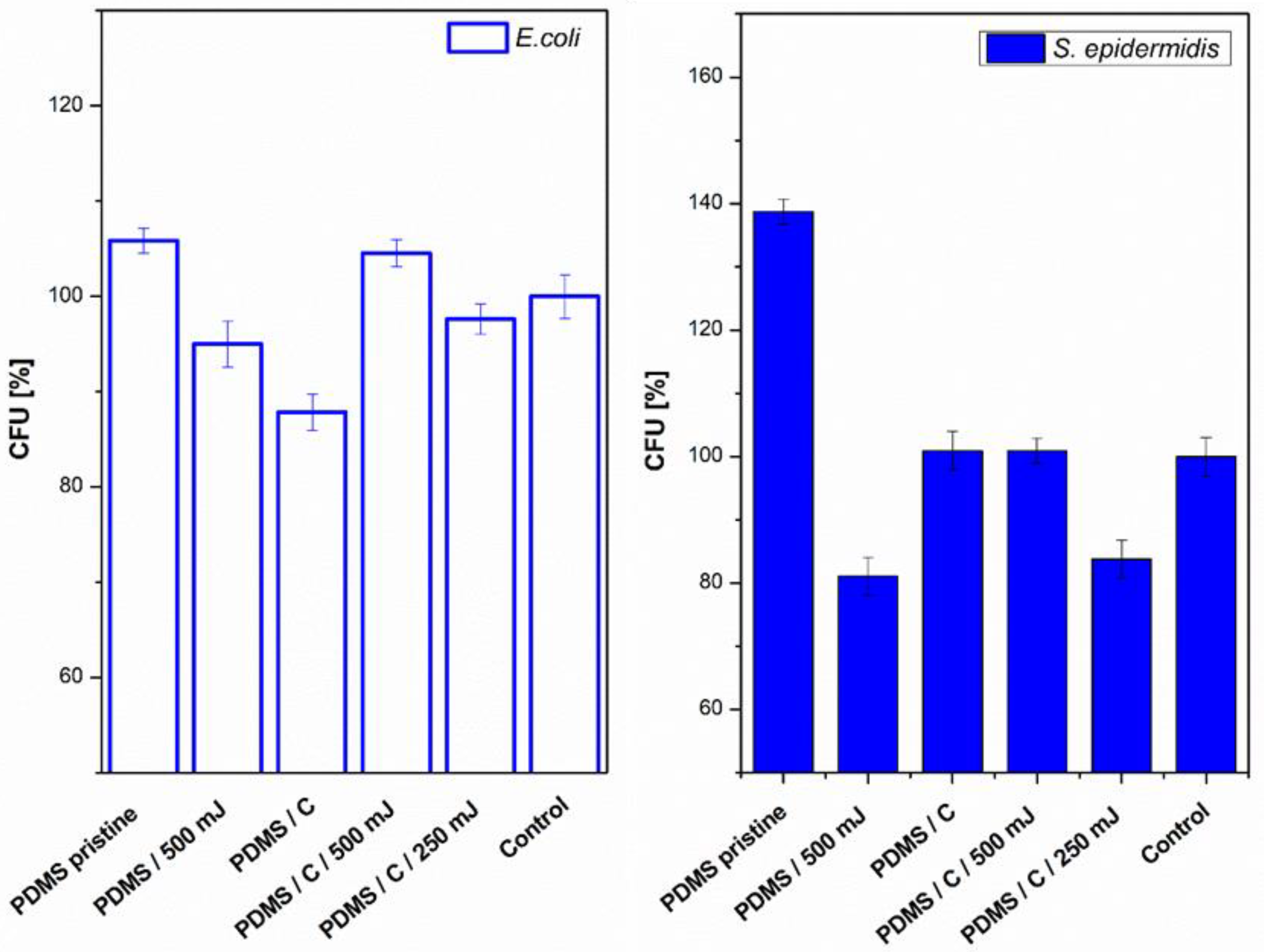 KrF Laser and Plasma Exposure of PDMS–Carbon Composite and Its ...