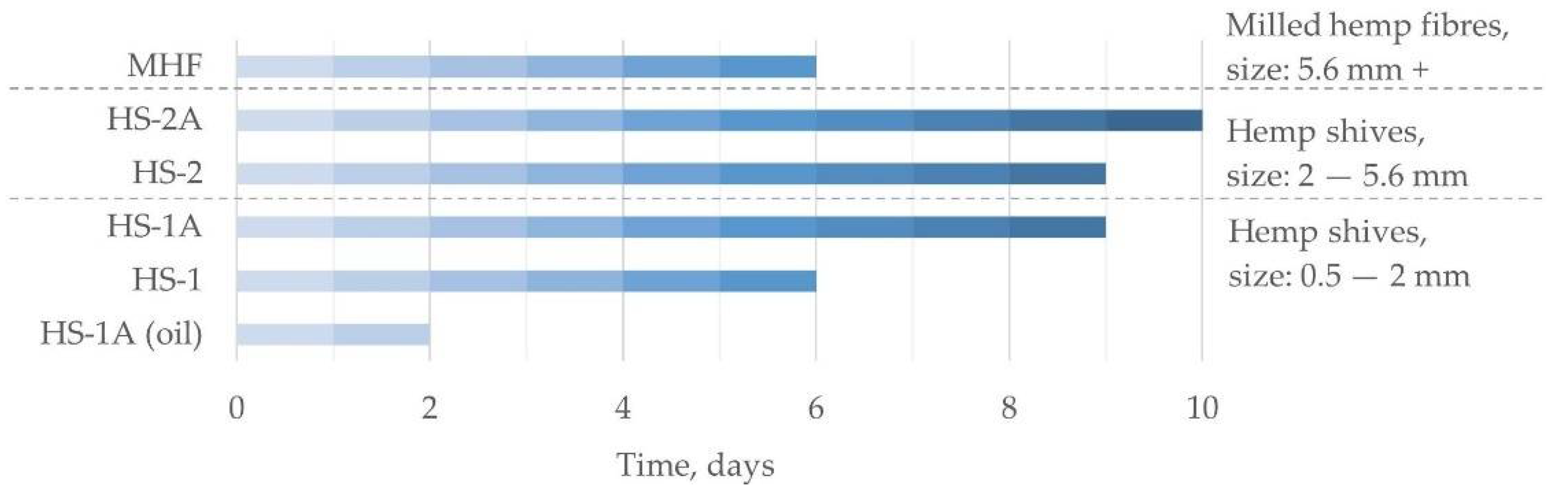 Production of Particleboard Using Various Particle Size Hemp Shives as ...