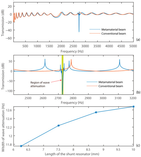 Mechanical Shunt Resonators-Based Piezoelectric Metamaterial for ...