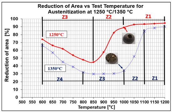 Effect of Austenitization Temperature on Hot Ductility of C-Mn-Al HSLA ...
