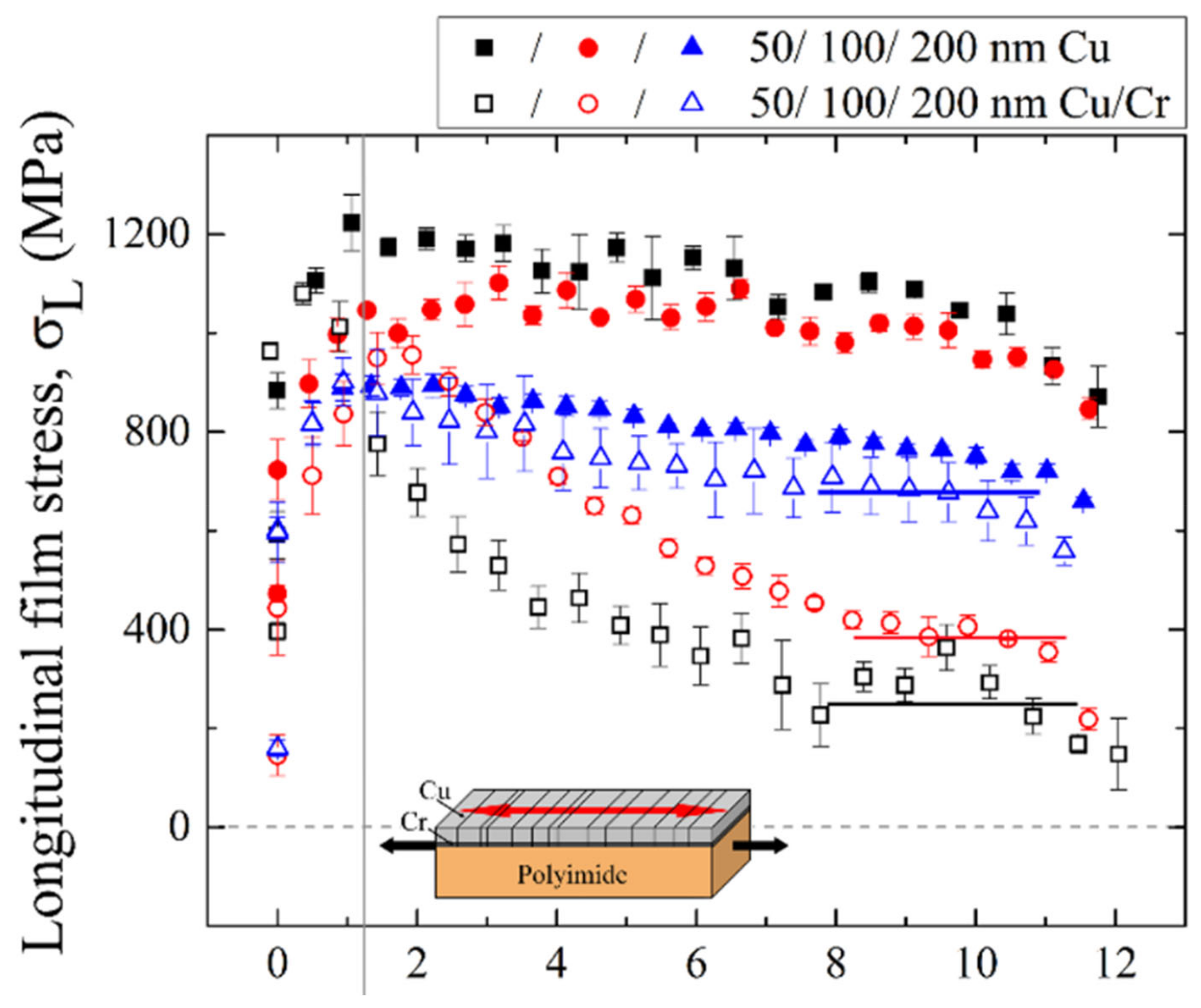 Materials Engineering for Flexible Metallic Thin Film Applications