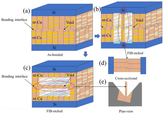 Interfacial Characterization of Low-Temperature Cu-to-Cu Direct Bonding ...